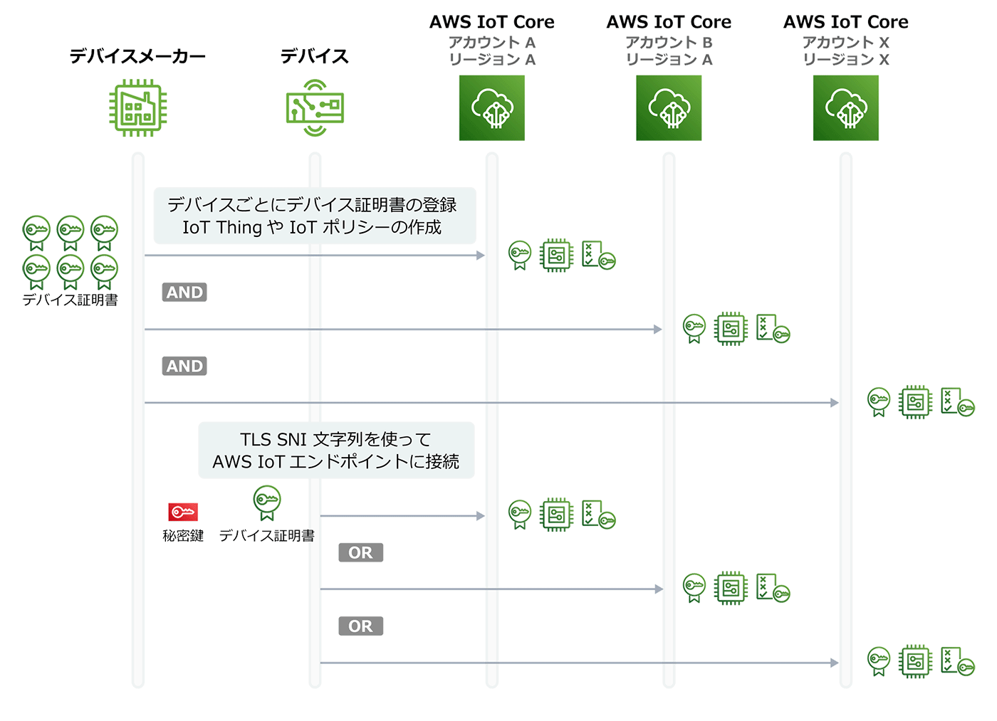 IoT デバイスのセキュアな通信を実現。X.509 証明書のプロビジョニング方法とは ? - builders.flash☆ - 変化を求めるデベロッパーを応援するウェブマガジン | AWS